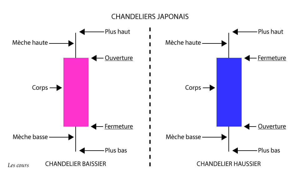 Les chandeliers japonais - Bourse Ensemble Les chandeliers japonais - Bourse Ensemble
